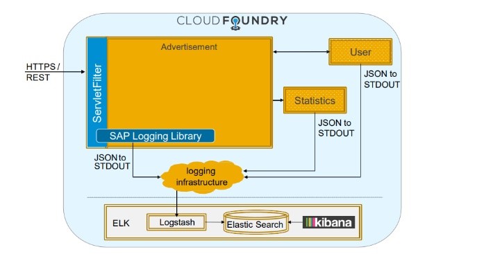 ELK Stack in SAP Cloud Foundry: Erkenntnisse in Echtzeit
