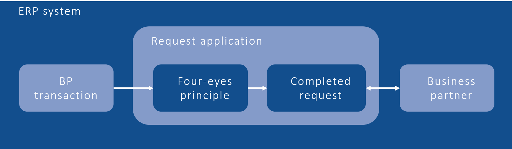 Validating data with BRFplus: Business perspective