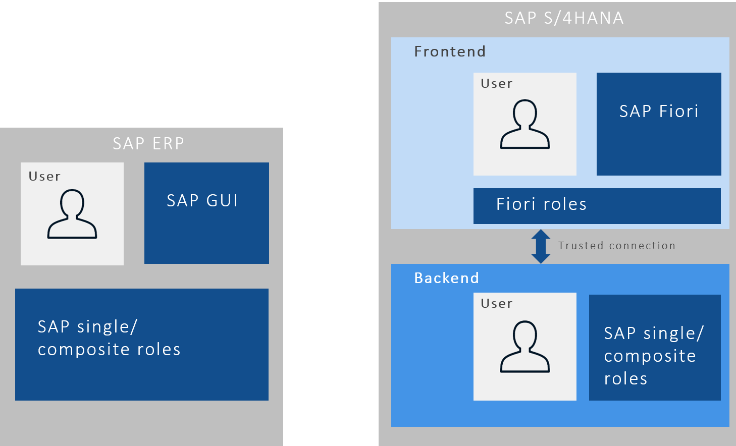 What changes in authorizations with SAP S/4HANA