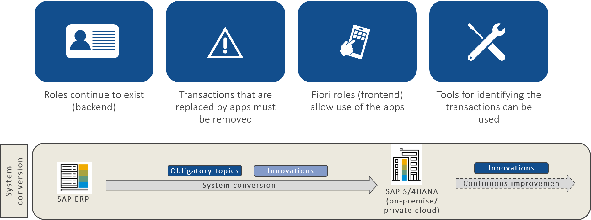 What changes in authorizations with SAP S/4HANA