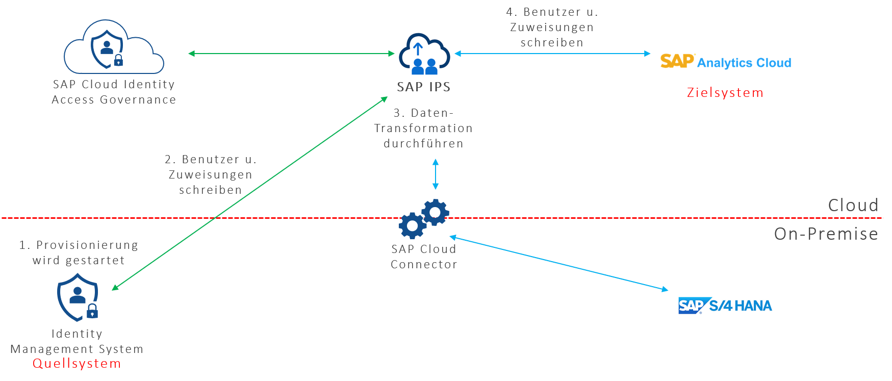 SAP IPS: Automated user management in hybrid landscapes