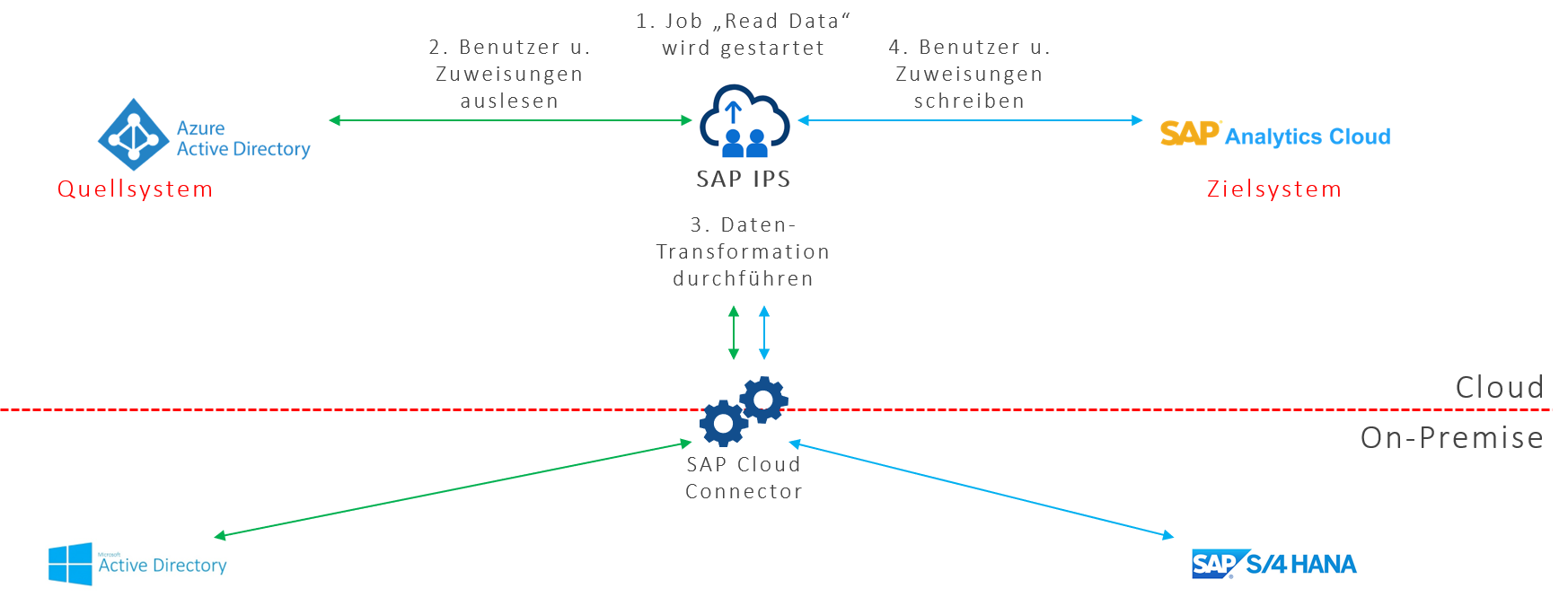 SAP IPS: Automated user management in hybrid landscapes