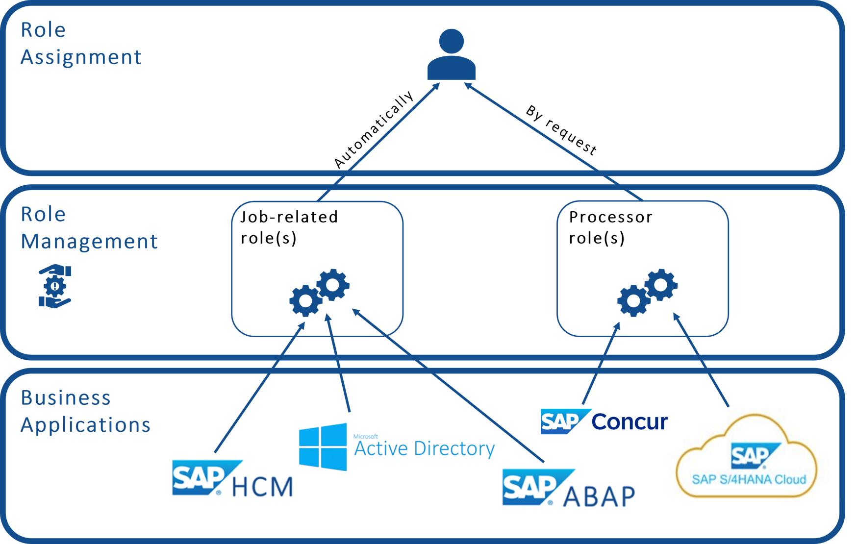 The importance of business roles for authorizations in SAP systems