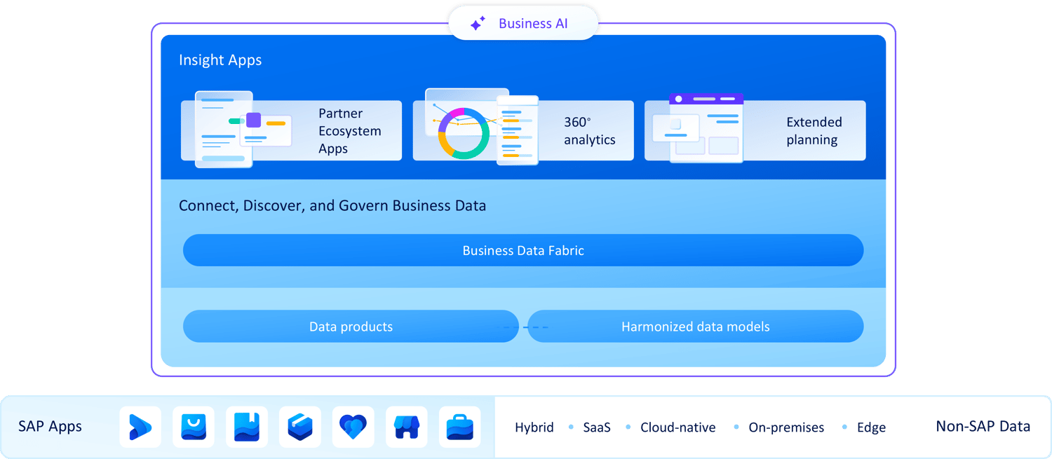 Die 10 häufigsten Fragen zur SAP Business Data Cloud