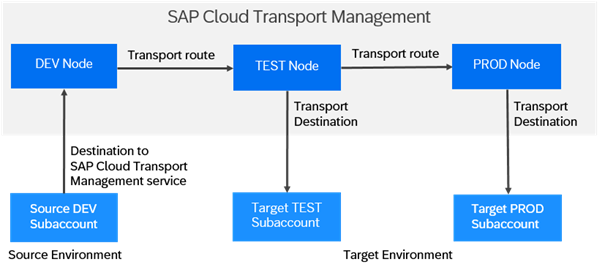SAP Cloud Transport Management: Transporting software automatically