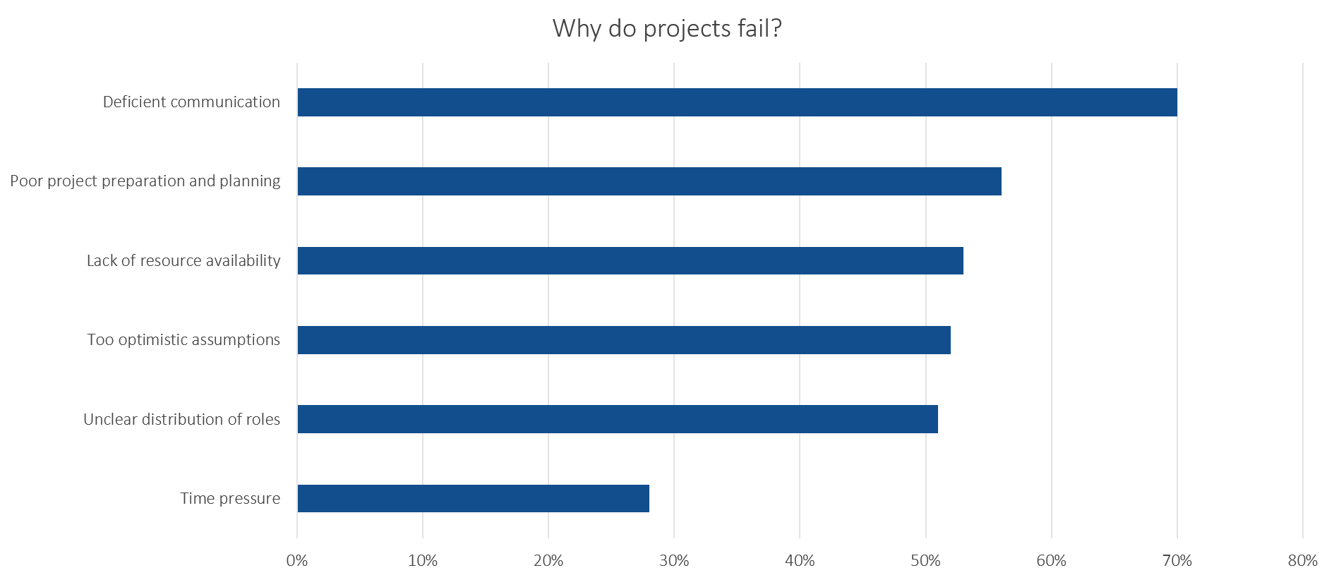Project management: Key to successful IT transformation