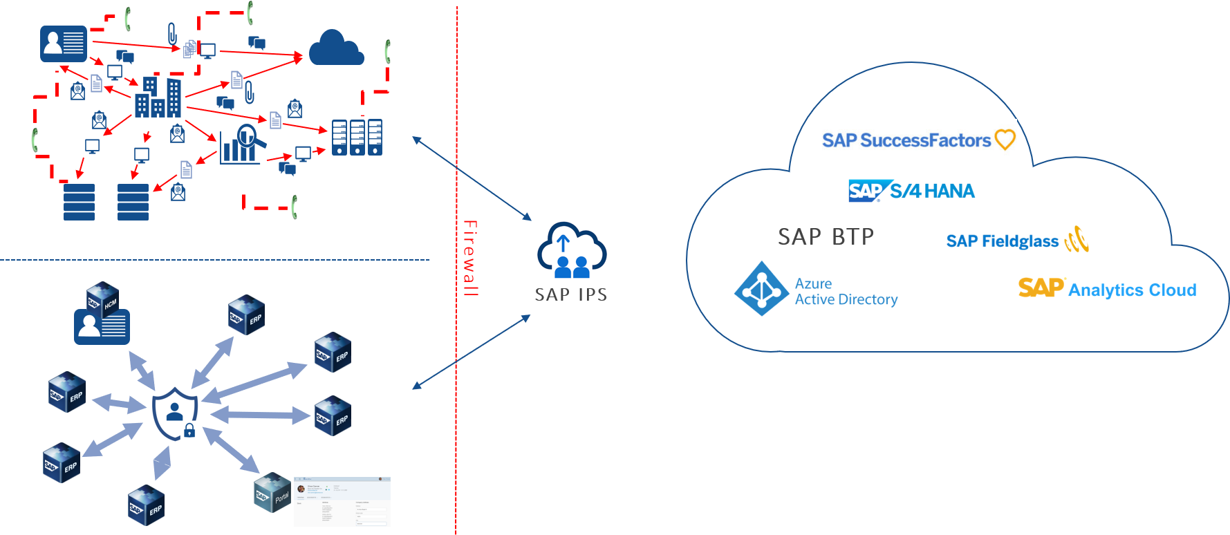 SAP IPS: Automated user management in hybrid landscapes