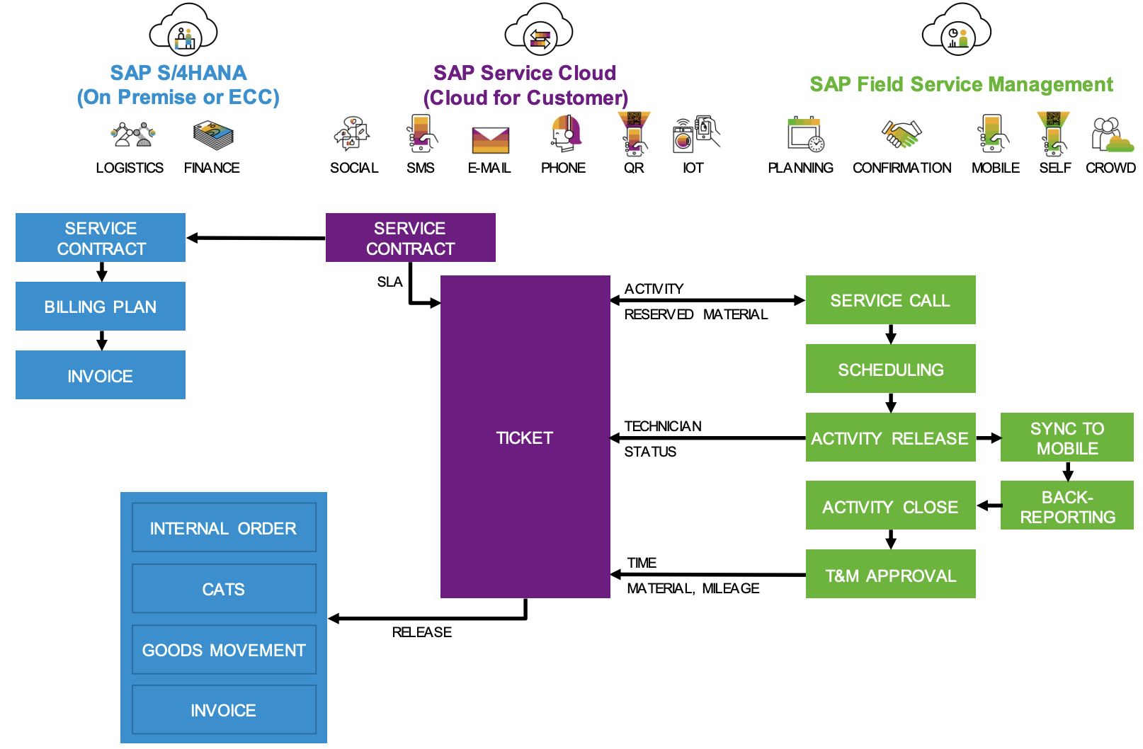 How to integrate SAP FSM into existing SAP systems