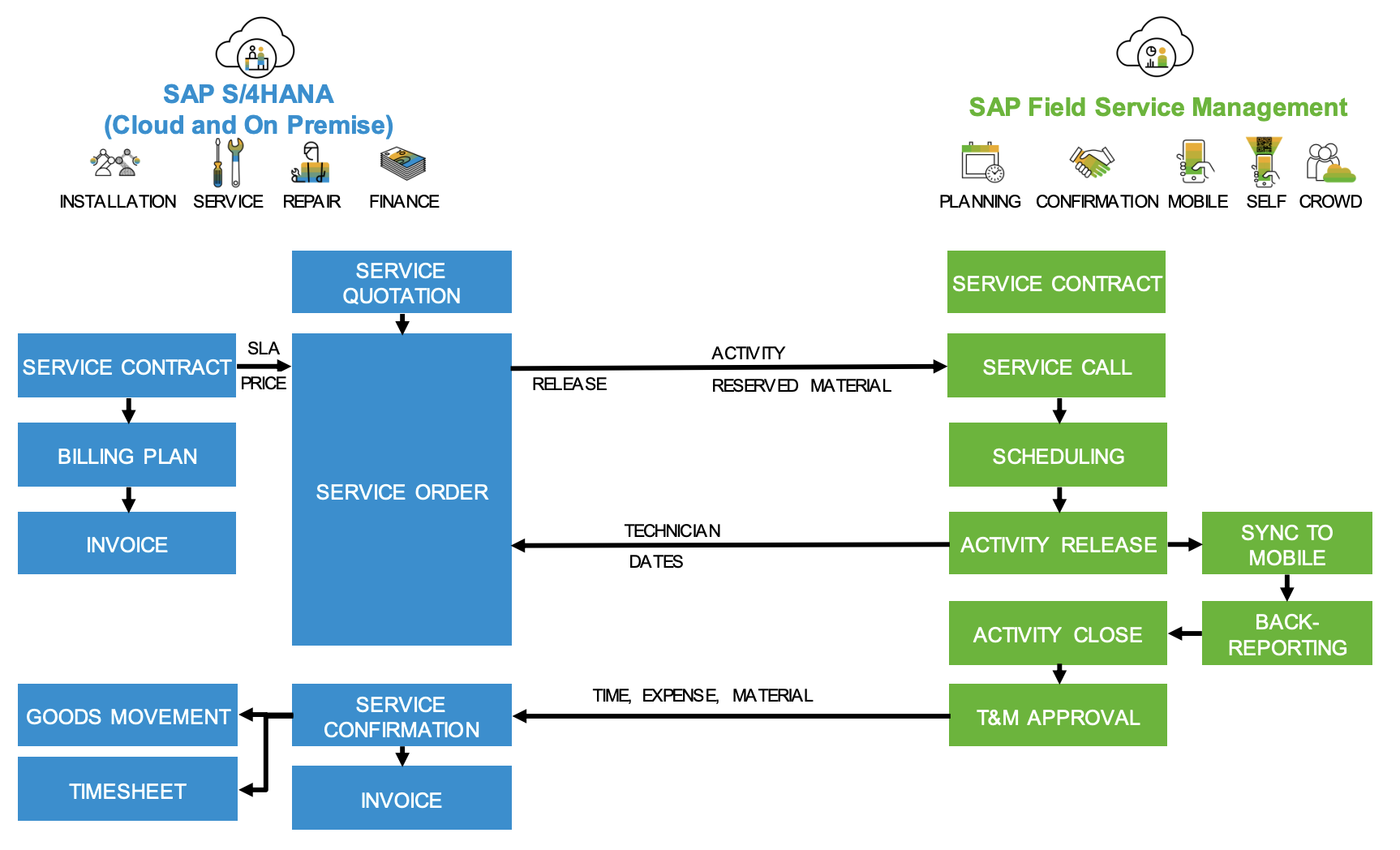 How to integrate SAP FSM into existing SAP systems