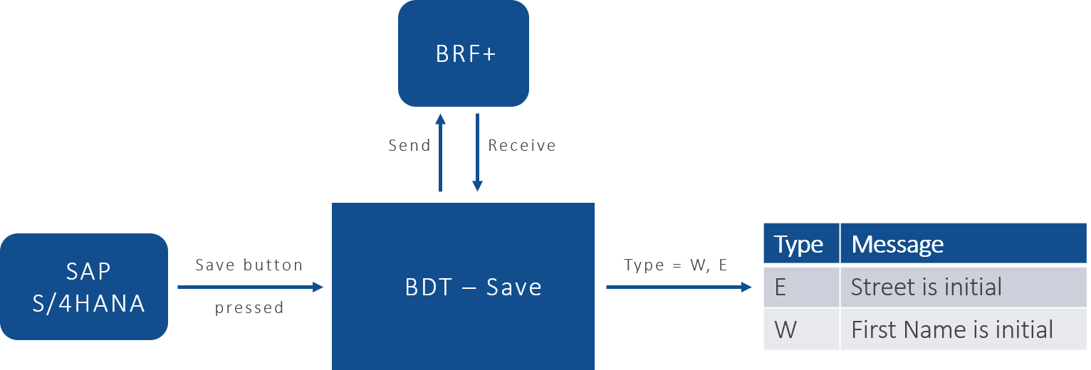 Validating data with BRFplus: Technical implementation