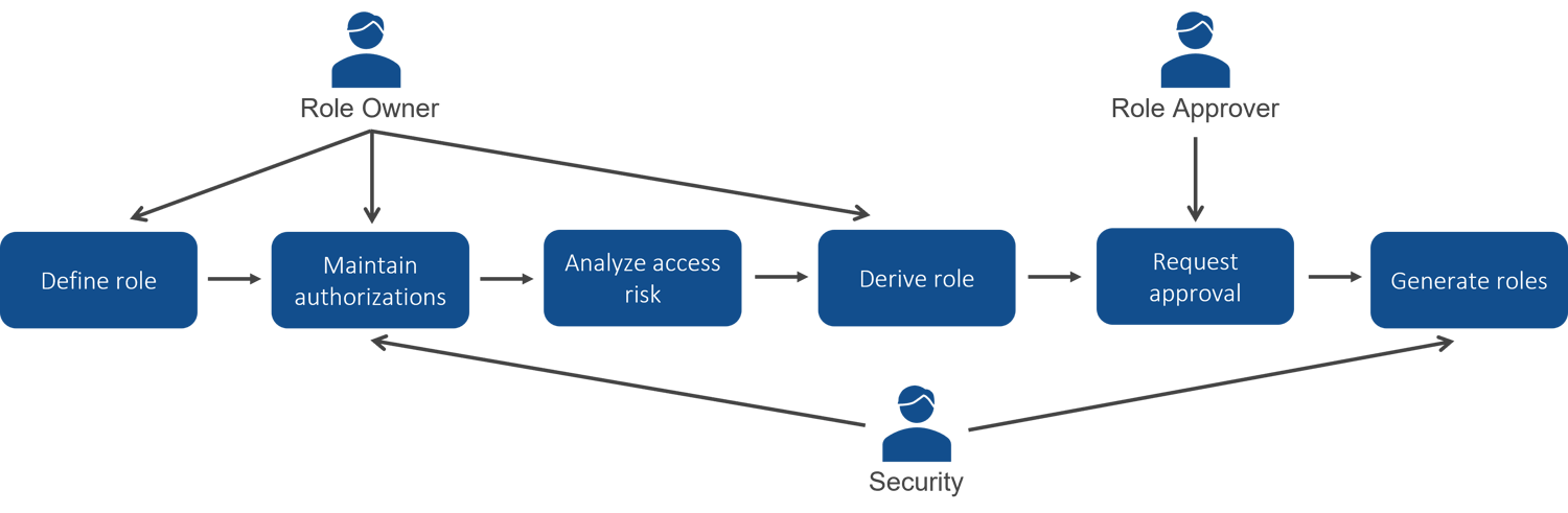 Role lifecycle management for the efficient handling of SAP roles