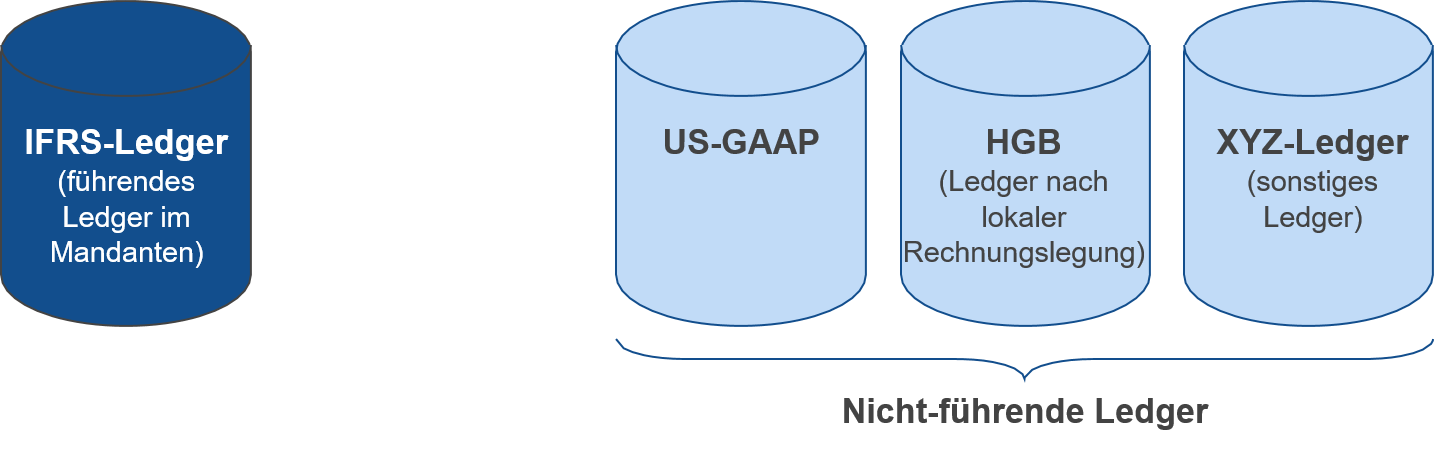 SAP New General Ledger: Das ändert sich mit dem neuen Hauptbuch