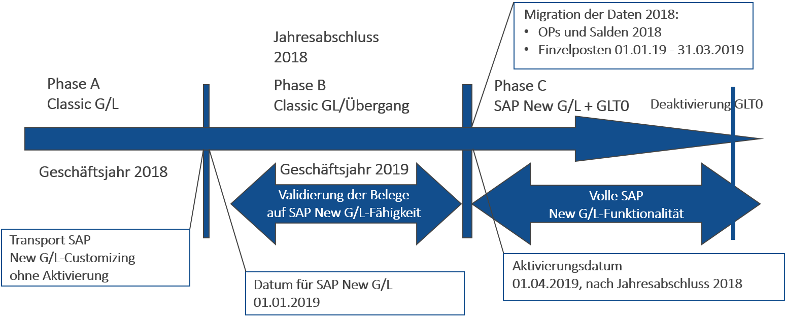 Vom klassischen zum neuen Hauptbuch: So implementieren Sie das New GL