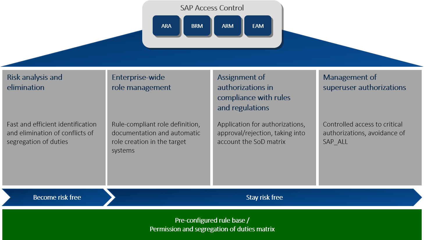 How to avoid conflicts and risks in authorizations