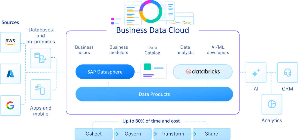 The role of SAP Databricks in SAP Business Data Cloud