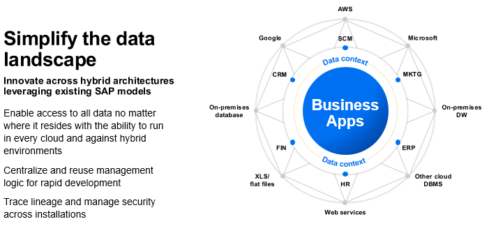 SAP Datasphere: Wie Anwender in den Fachbereichen profitieren