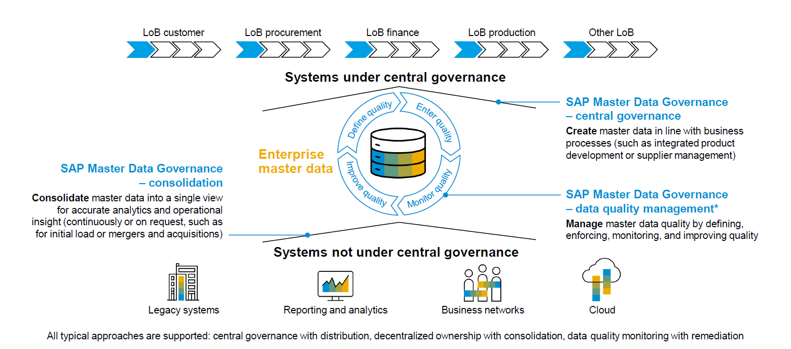 SAP MDG, cloud edition: Master data management as a SaaS solution