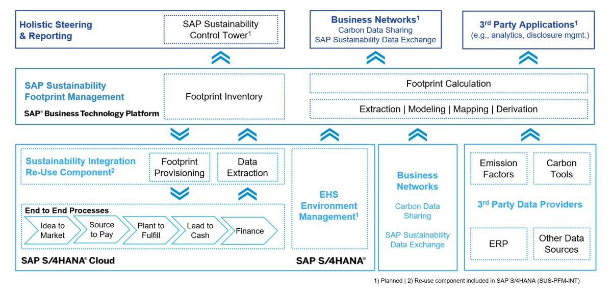 SAP Sustainability Footprint Management: Sustainability in figures