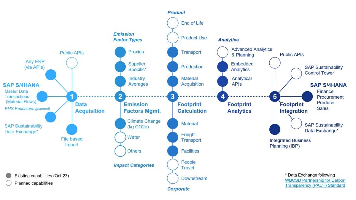 SAP Sustainability Footprint Management: Sustainability in figures