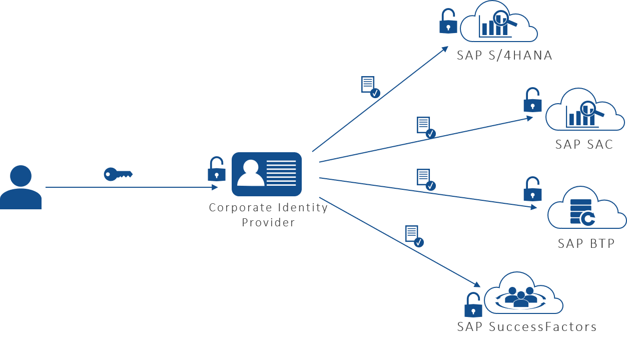 From single sign-on to MFA: Effectively securing cloud systems