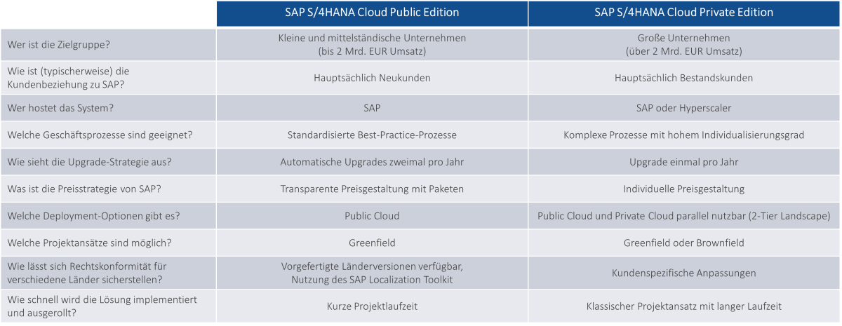 Die Merkmale von SAP S/4HANA Cloud Public Edition