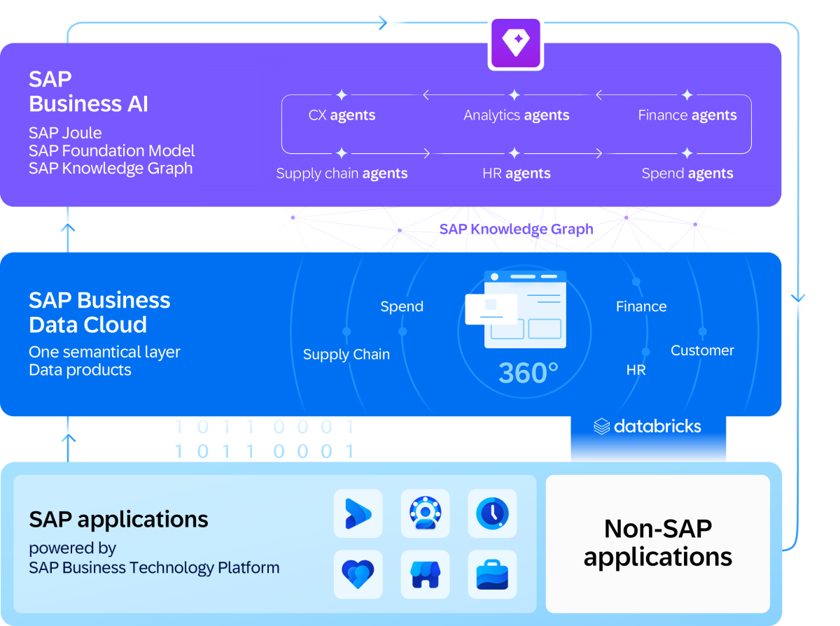 SAP Business Data Cloud (BDC): Central hub for business data
