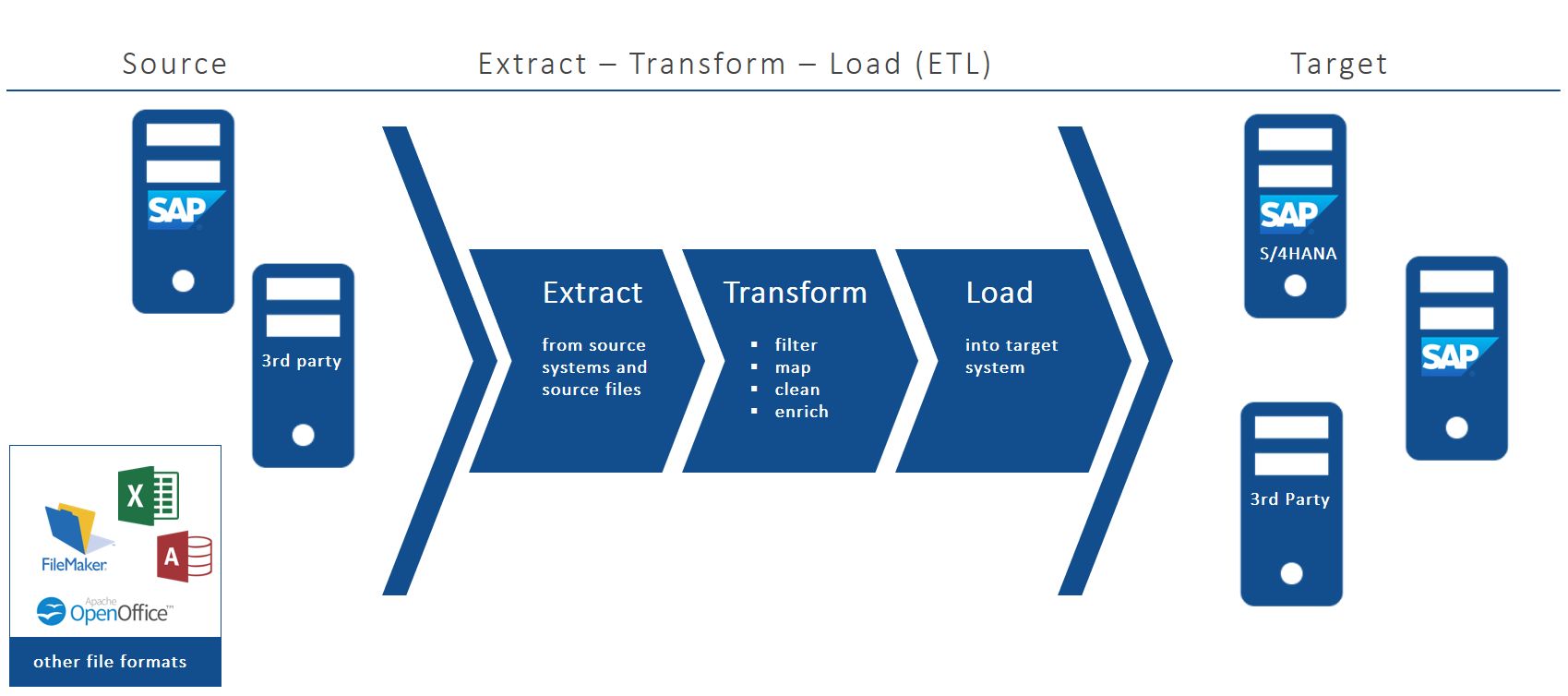 Data Migration in SAP Landscapes