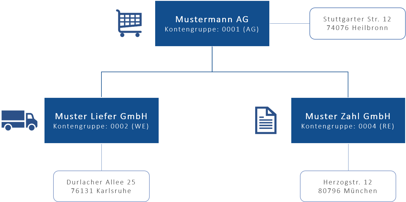 Sap Warenempfänger Partnerrollen – BKZXTZ