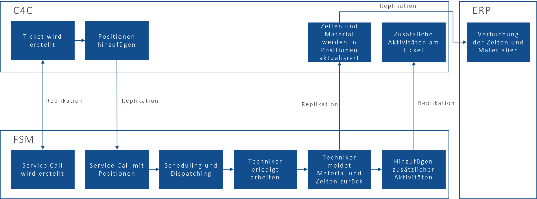 SAP C/4HANA: Integration zwischen C4C und SAP FSM