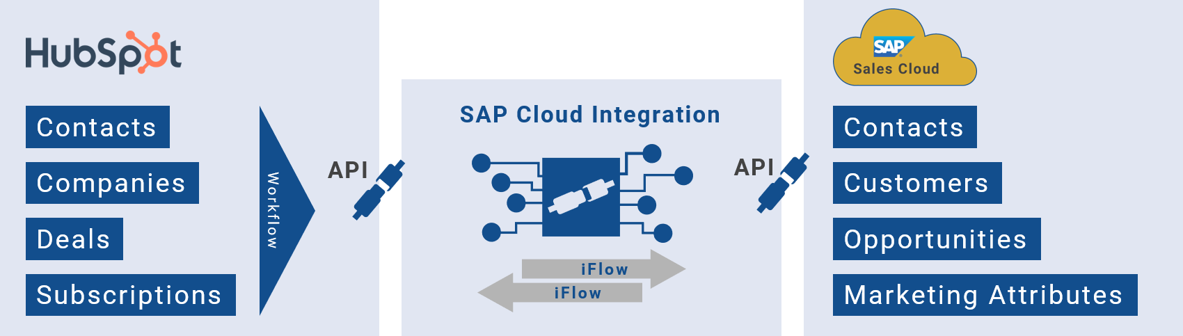 Integration of HubSpot and SAP C4C | IBsolution