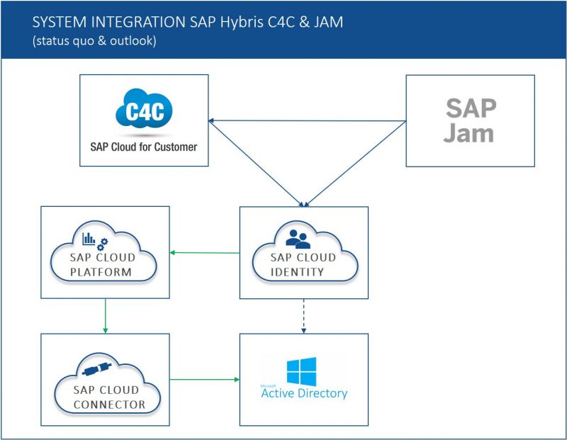 Integrating SAP Hybris C4C with our system landscape