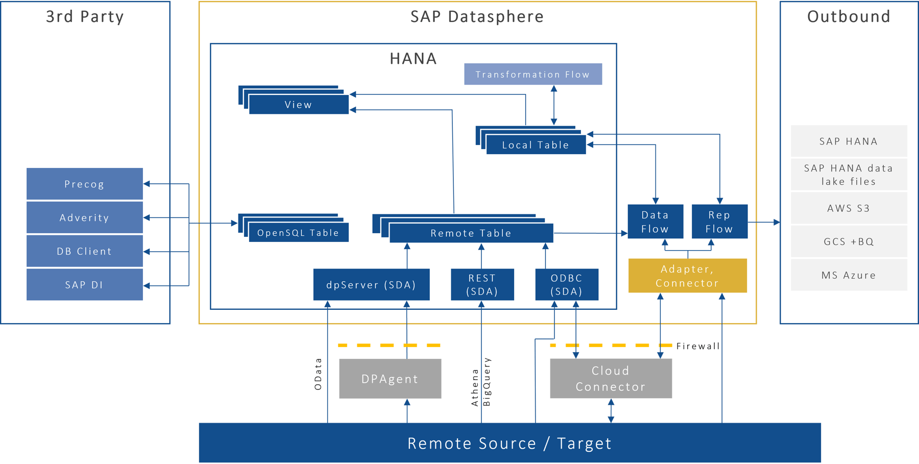 Data Integration Package for SAP Datasphere | IBsolution