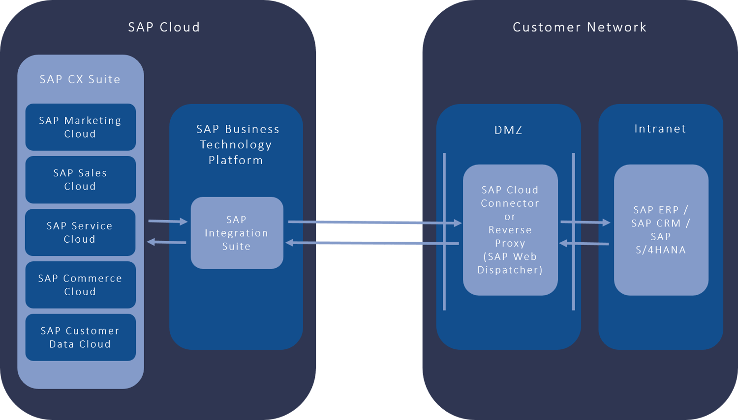 Integration of SAP CX with ERP systems | IBsolution