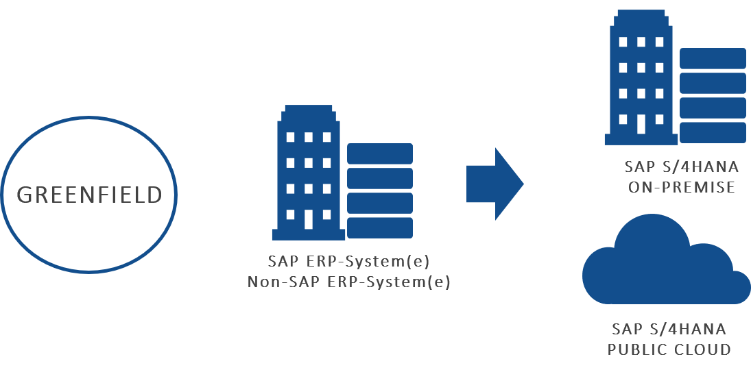 Brownfield or greenfield? How to get to SAP S/4HANA | IBsolution
