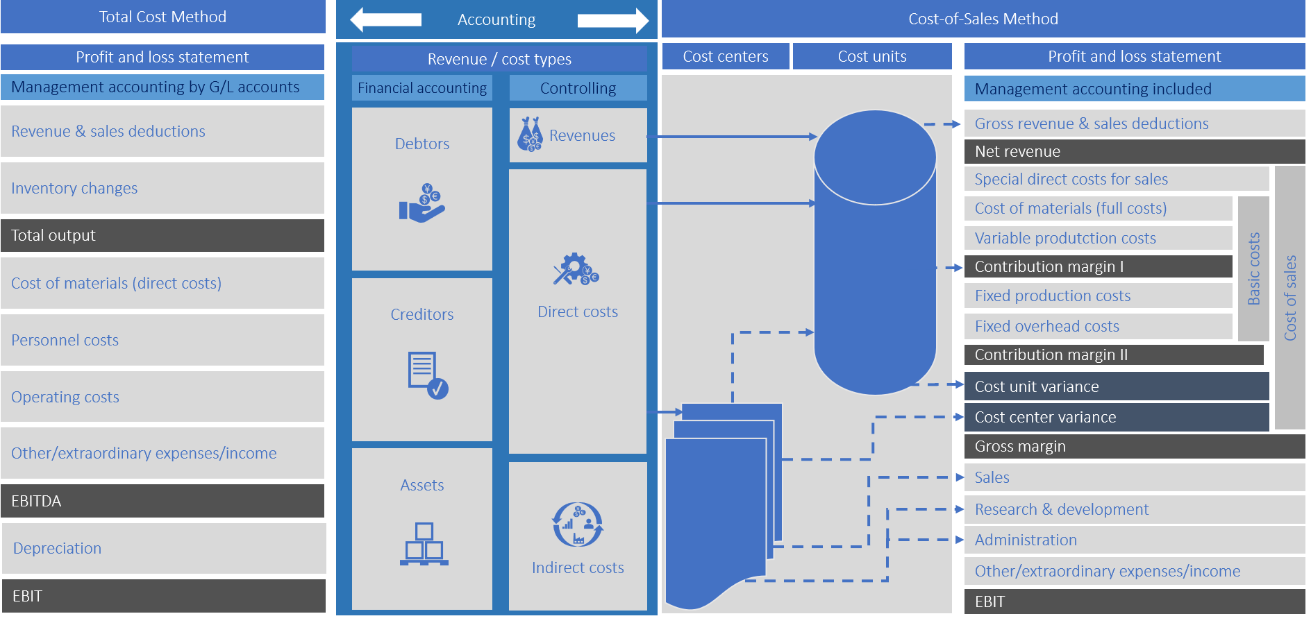 Cost-of-sales method | IBsolution