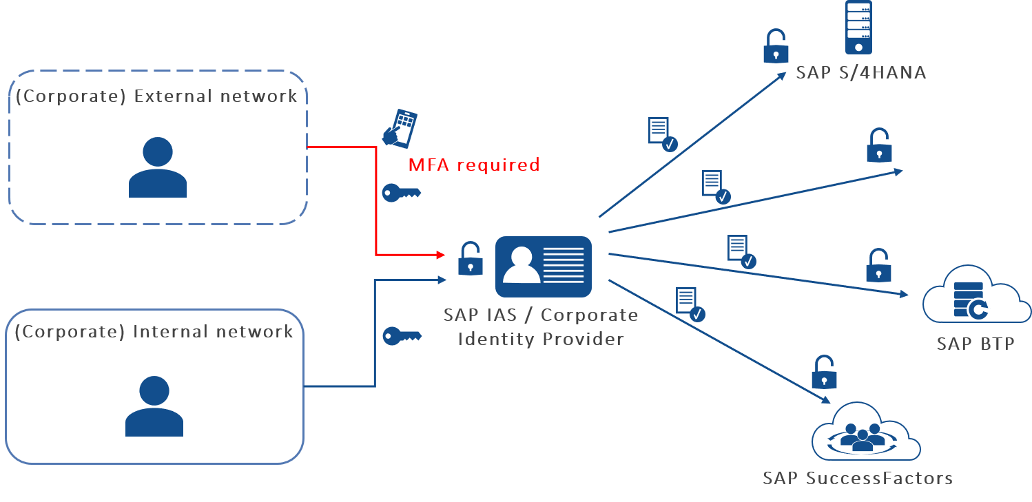 SAP Identity Authentication Service (IAS) | IBsolution