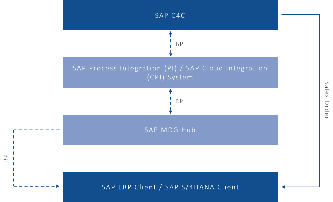 Integration of SAP MDG with SAP C4C | IBsolution