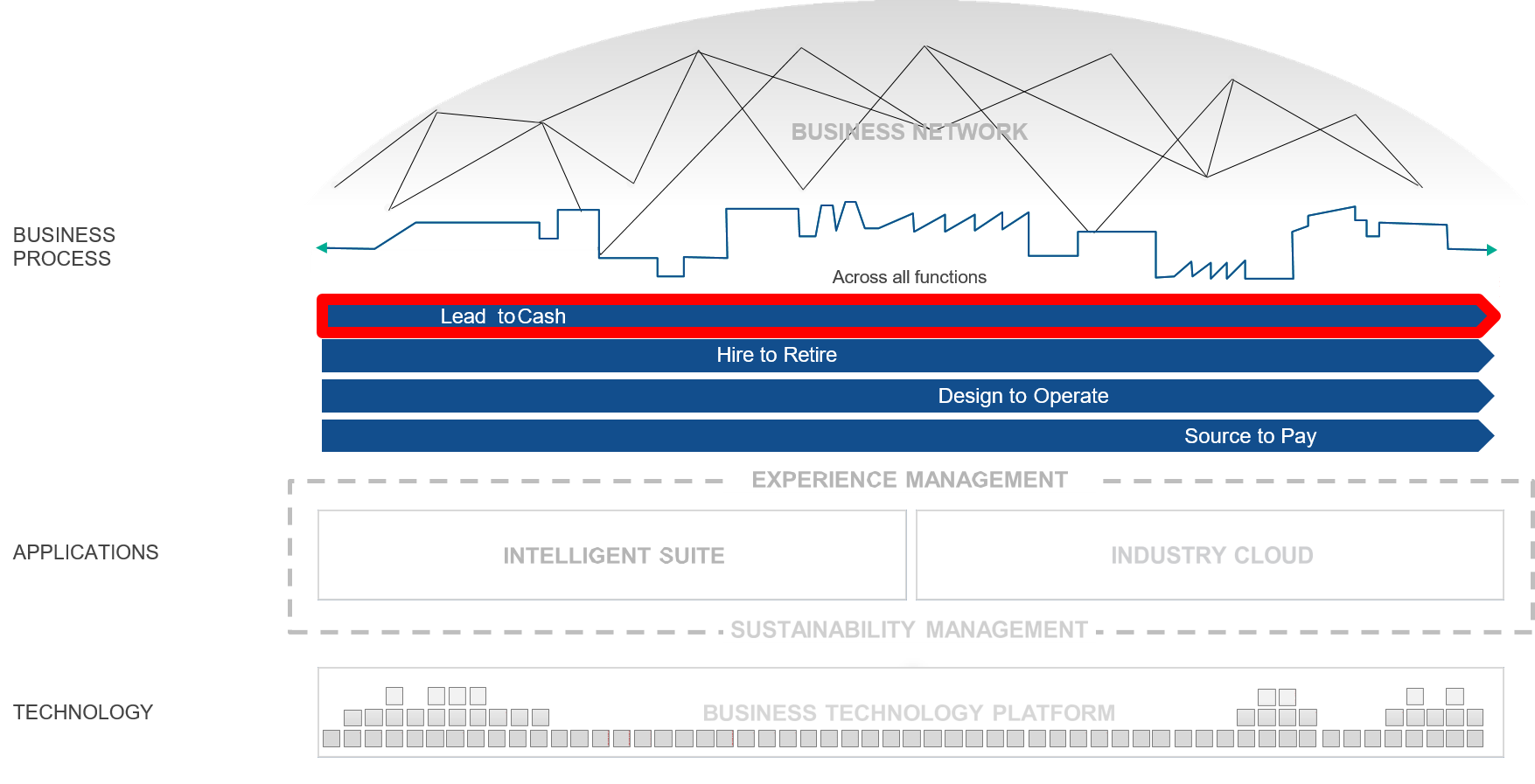 Lead-to-cash process | IBsolution
