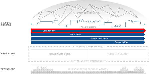 Lead-to-cash process | IBsolution
