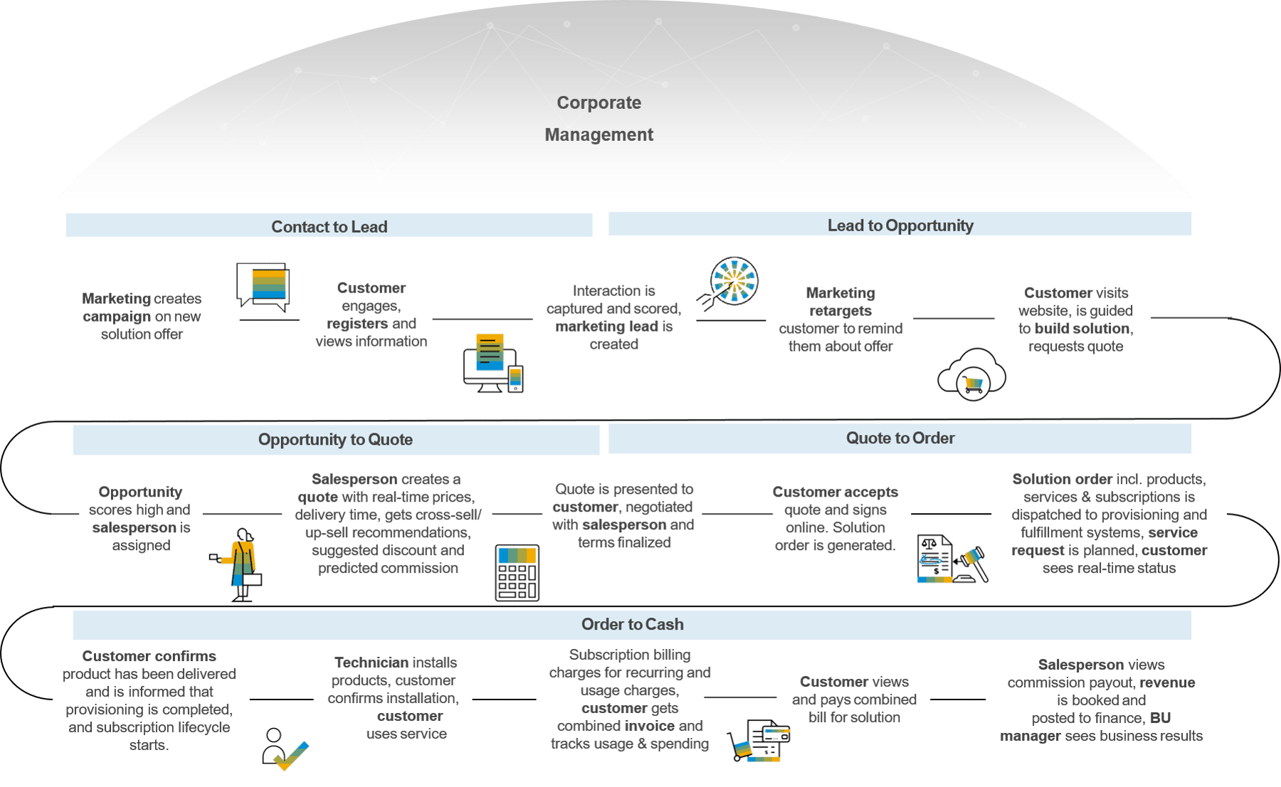 Lead-to-cash process | IBsolution