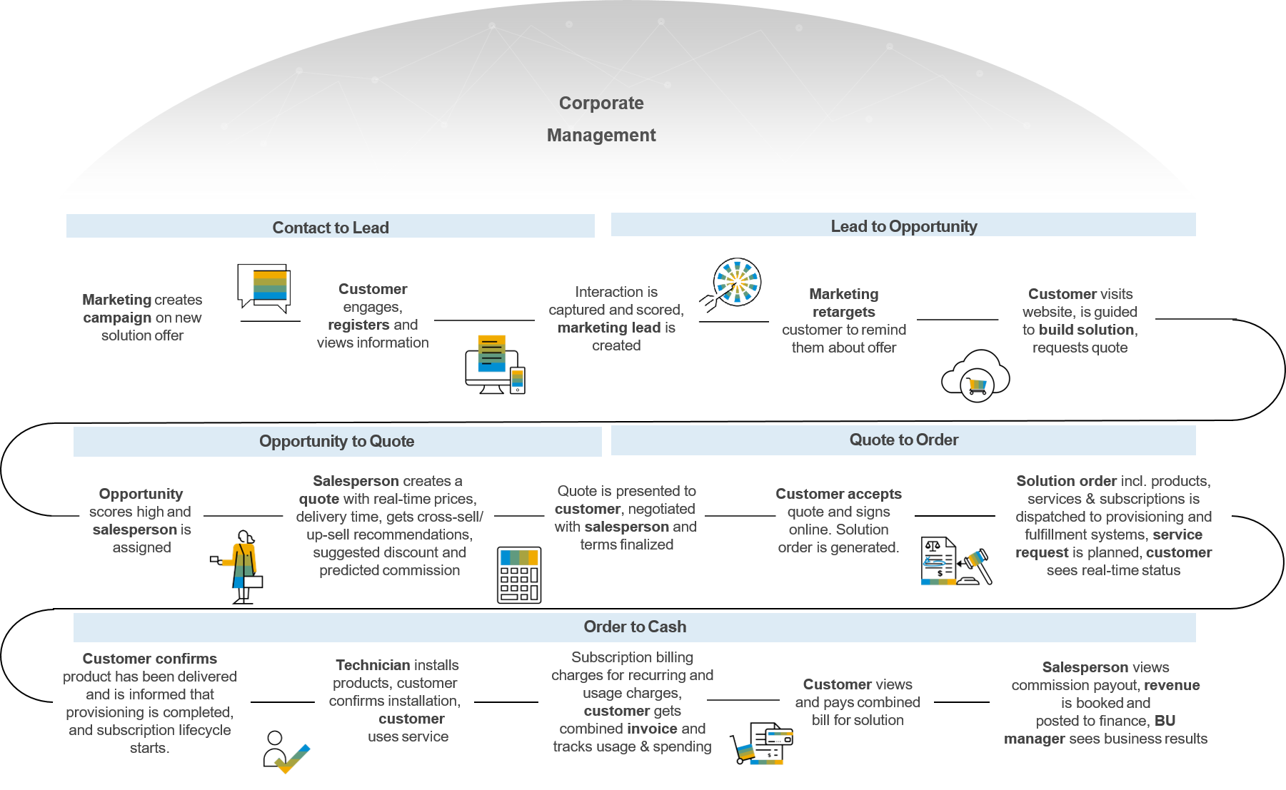 Lead-to-cash process | IBsolution