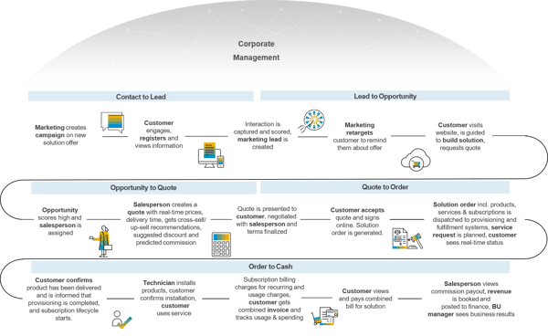 Lead-to-cash process | IBsolution