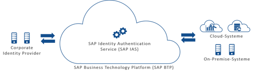 SAP Identity Authentication Service (IAS) | IBsolution