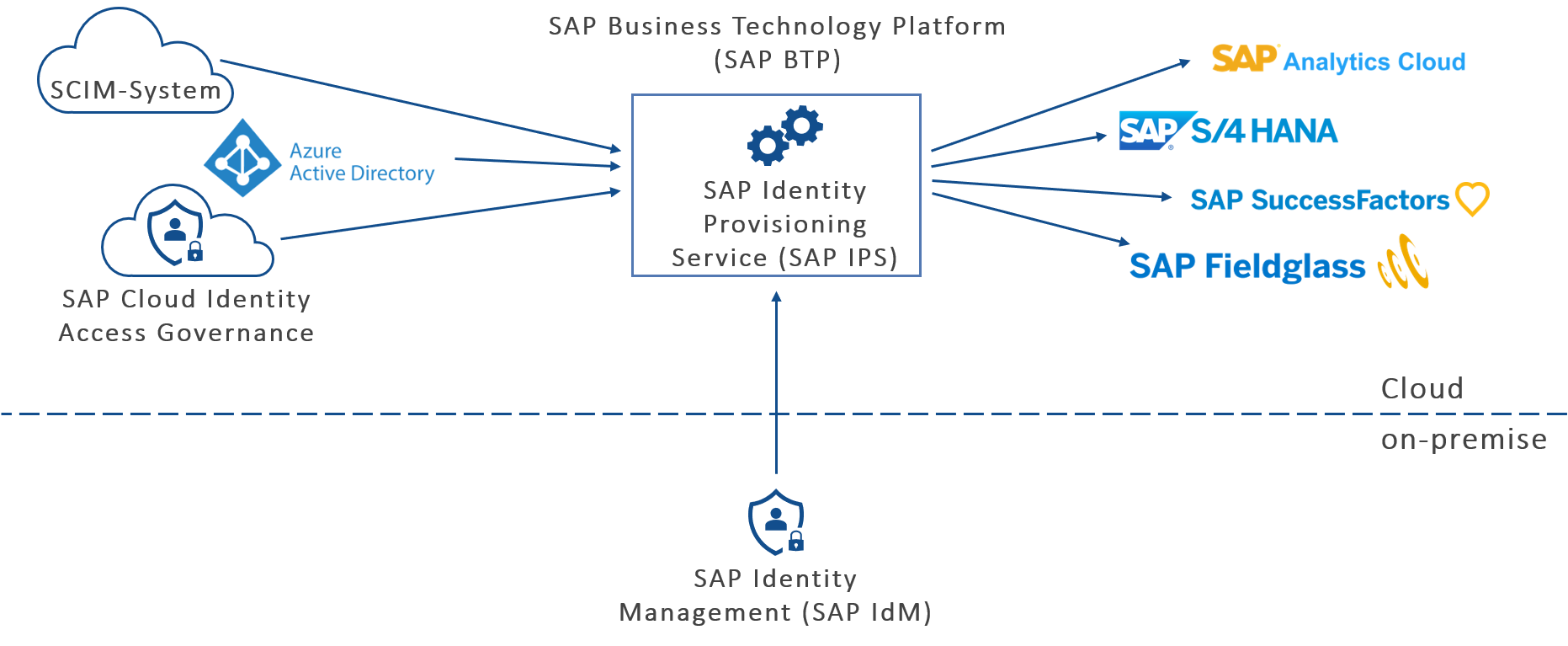 SAP Identity Provisioning Service (IPS) | IBsolution