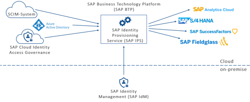 SAP Identity Provisioning Service (IPS) | IBsolution