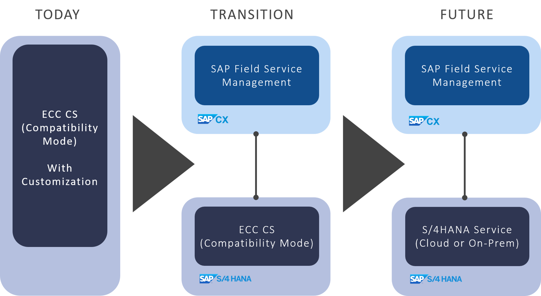 Transformation of your SAP service landscape | IBsolution