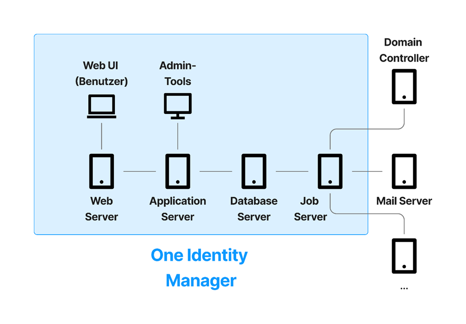 One Identity Manager | IBsolution